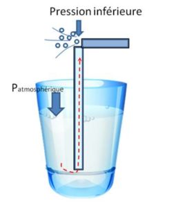 Une histoire de pression | Kidi'science