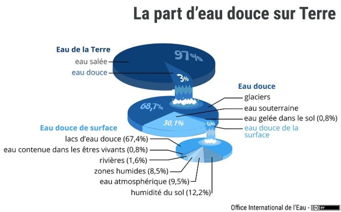 L’eau sur Terre : quels problèmes ? | Kidi'science
