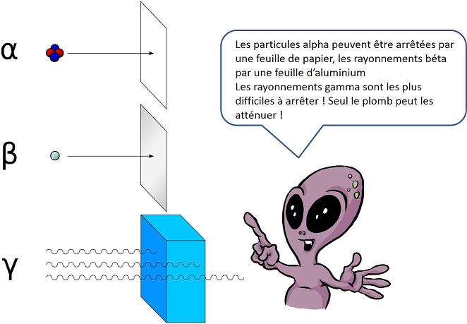 radioactivité naturelle et artificielle physique